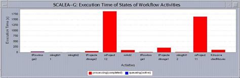 35 Execution Time Of States Of Montage Workflow Executed On 2 Resources Download Scientific