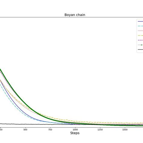 Boyan Chain Algorithm Comparisons Download Scientific Diagram
