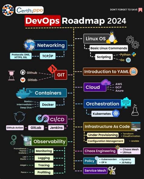 Certhippo On Linkedin Devops Roadmap Careergrowth