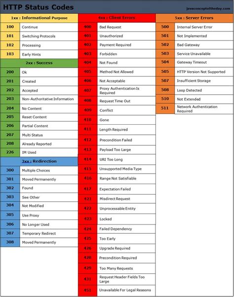 Status Codes Cheat Sheet Coding Status Code Cheating