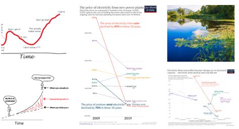Learning Curves And Wrights Law Understanding What Drives Exponential… By Tom Connor 10x