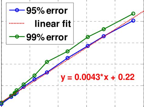 Typical Error Characteristic From The Simulation From 7 Download Scientific Diagram