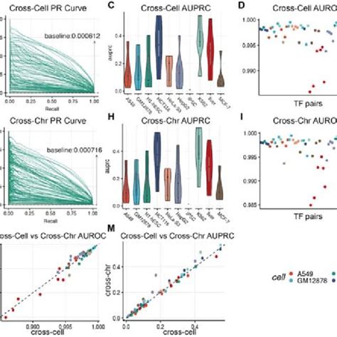 Cross Cell Type And Cross Chromosome Evaluation Of Tf Cobinding Download Scientific Diagram