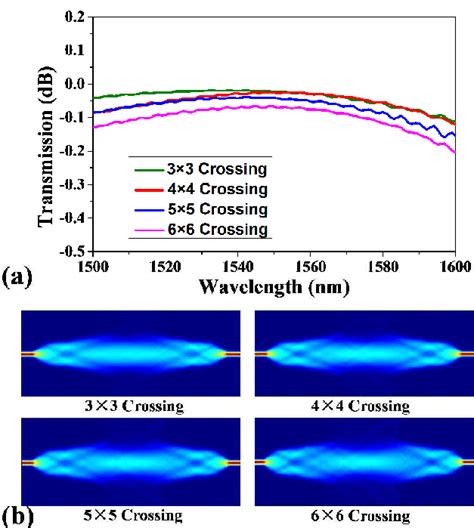 a 3d fdtd simulated transmission efficiency of the through ports of download scientific