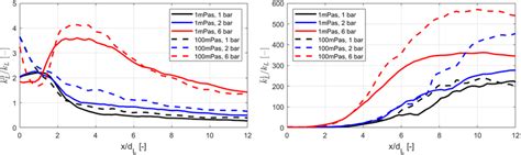 Streamwise Distributions Of Time Mean Liquids Kinetic Energy Per Total