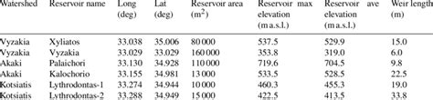 Characteristics Of The Reservoirs Included In The Wrf Hydro Download Scientific Diagram