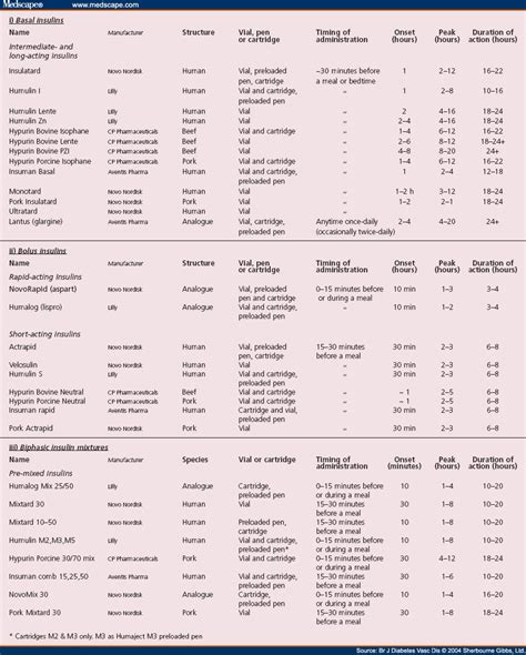 Classification Of Insulin