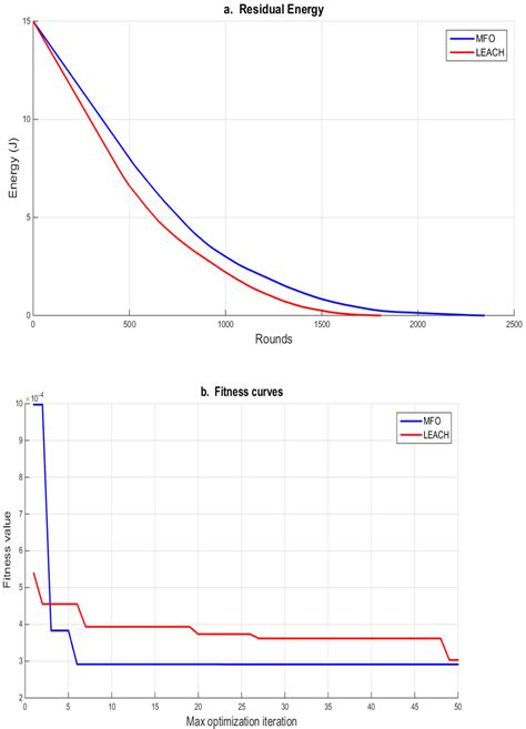 Processes Free Full Text Energy Efficient Bi Objective Optimization Based On The Mothflame
