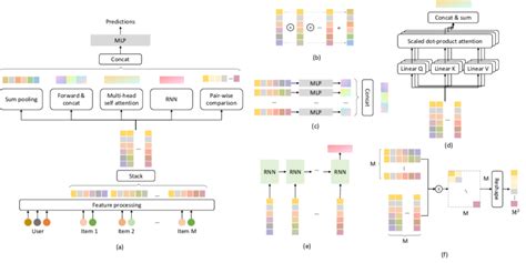 Model Structure Of The Evaluator A The Overall Structure B The