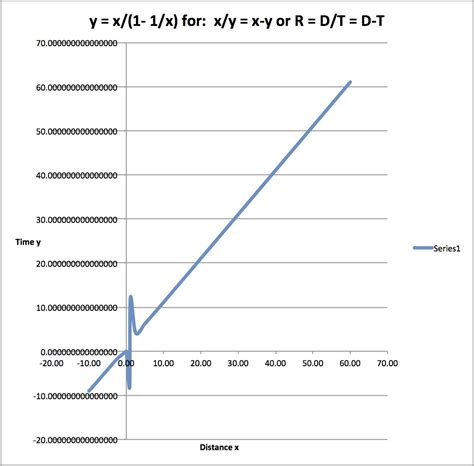 How To Do A Simple Rate Distance Time Problem With Neutral Operations