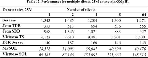 Figure 1 From Vu Research Portal Advances In Large Scale Rdf Data Management Semantic Scholar
