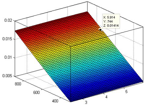 Curve Fitting Evaluating A Surface Fit Sfit Using Mixed Scalar