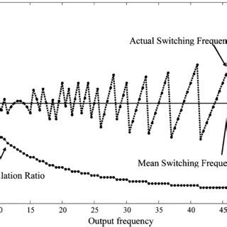PWM Driveswitching Frequency F And Modulation Ratio M Download Scientific Diagram