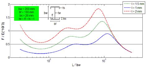 Buckling Curves In Pure Compression For Different Section Thicknesses Download Scientific Diagram
