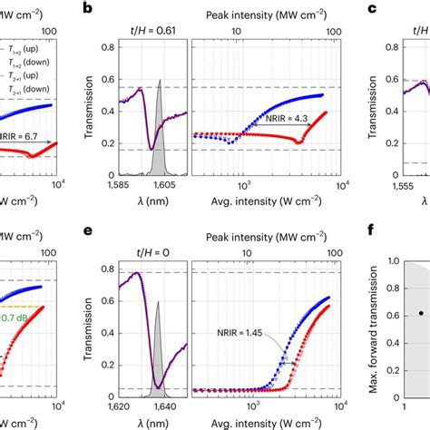 Experimental Demonstration Of Nonlinearity Induced Non Reciprocity Ae Download Scientific