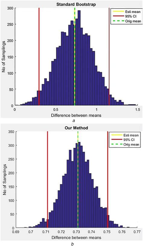 Histogram Of 5000 Resampling Estimates Of Bootstrap And RNR Method A Download Scientific