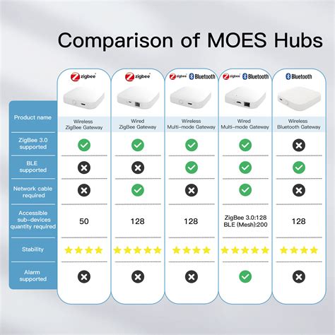 Wired Zigbee Wifi Bluetooth Mesh Gateway Hub Moes From China