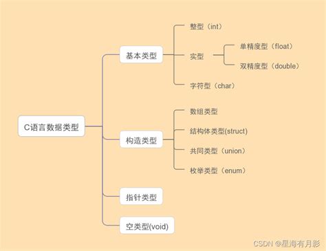 初始c语言程序及其数据类型 putchar 用户定义标识符 csdn博客