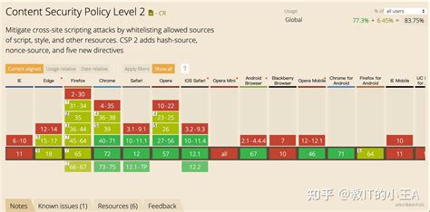 web应用内容安全策略 content security policy 知乎