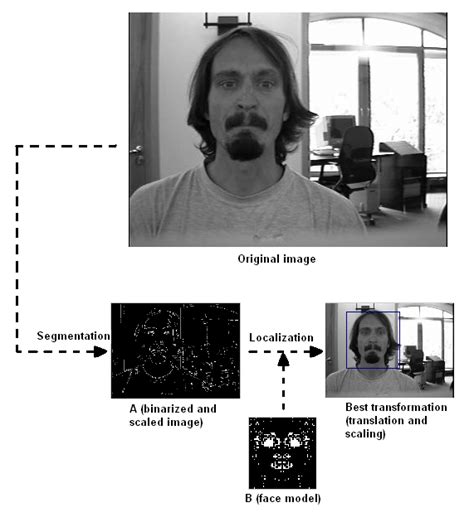 A Summary Of The Face Localization System Download Scientific Diagram