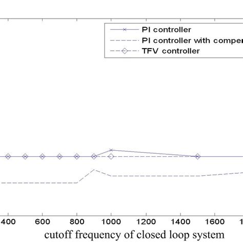 Mean Square Error As A Function Of Closed Loop Bandwidth Download
