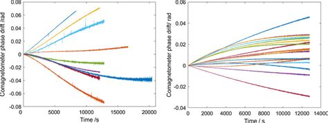 Left Measured Comagnetometer Phase Drift Of 9 Sub Runs Reduced By The Download Scientific