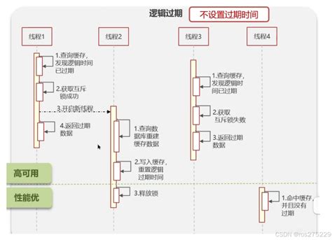 Redis 全记录面试redis面试 Csdn博客
