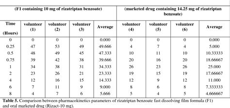 Table 1 From Formulation And Evaluation Of Fast Dissolving Sublingual Films Of Rizatriptan