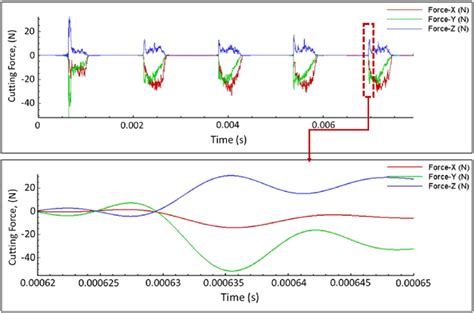 Typical Cutting Force Graph Generated From The Finite Element Simulation Download Scientific