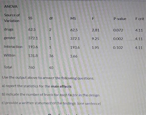 Solved ANOVA Source Of Variation SS Df MS F P Value Fcrit Chegg
