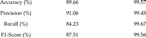 Results Of Cv Features With The Svm Classifier Performance Fake News