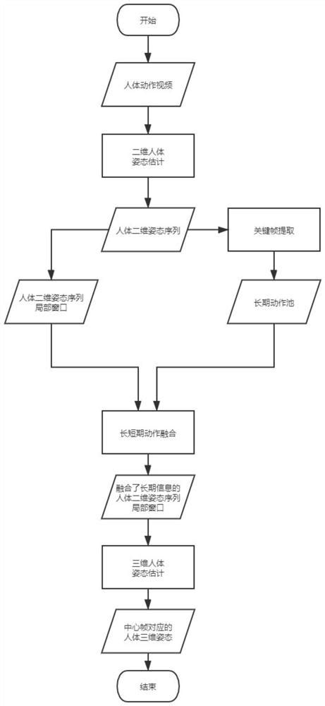 Video Three Dimensional Human Body Posture Estimation Algorithm Utilizing Long Term And Short