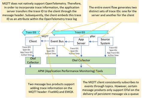 Building An Opentelemetry Distributed Tracing Solution Solace