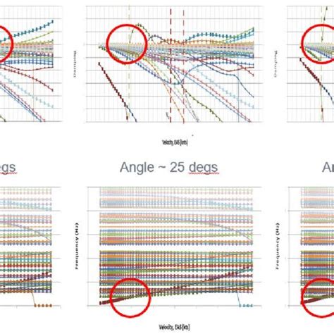 flutter results for hinge flare angles of 15 o 25 o and 35 o