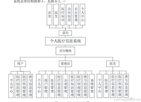 Thinkphp Laravel个人医疗信息系统iebz7php患者管理系统 Csdn博客