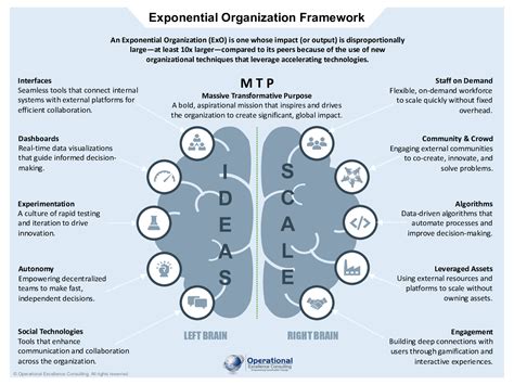 Exponential Organization Framework Poster Pdf Slideshow View