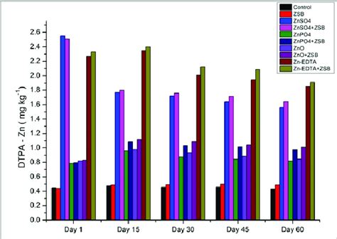 Zinc Sources And Zsb On Dtpa Zn At Different Days Of Incubation Download Scientific Diagram