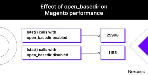 Php Openbasedir Magento Recommendations From Nexcess Nexcess