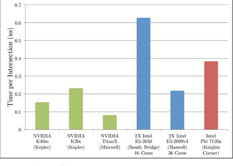 Figure 1 From A Task Based Parallelism And Vectorized Approach To 3d