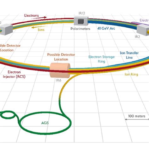 Schematic Layout Of The Erhic Complex In The Existing Rhic Tunnel