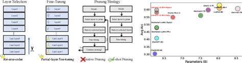 Reassessing Layer Pruning In Llms New Insights And Methods
