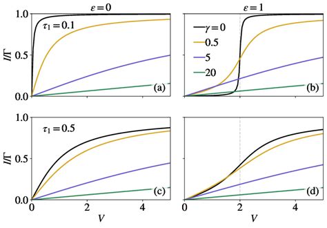Conserved Current I Through A Quantum Dot Coupled To Leads As A