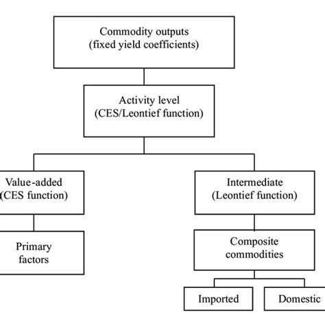 Pdf A Standard Computable General Equilibrium Cge Model In Gams