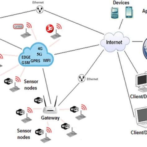 Workshop Wireless Sensor Network Design Architecture Download Scientific Diagram