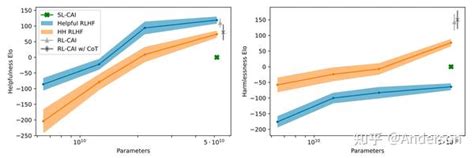 Rlhf系列 Constitutional Ai[year 2023 Openai] 知乎