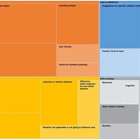 Hierarchy Chart Of Themes And Subthemes Compared By Number Of Coding
