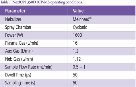 Table 1 From Sp Icp Ms Analysis Of Size And Number Concentration In Mixtures Of Monometallic And