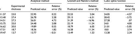 relative error between the predicted value and the actual values