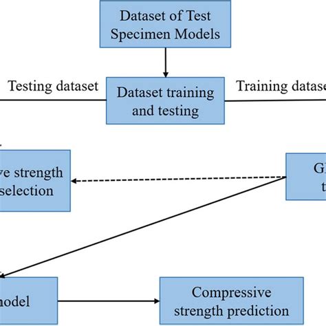 Pictorial Representation Of Random Forest Regressor Download