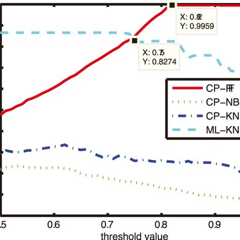 Comparison Of Subset Accuracy With Different Thresholds Download